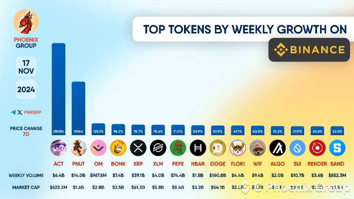 TOP TOKENS BY WEEKLY GROWTH ON #BINANCE $ACT $PNUT $OM #BO | Phoenix Group on Binance Square
