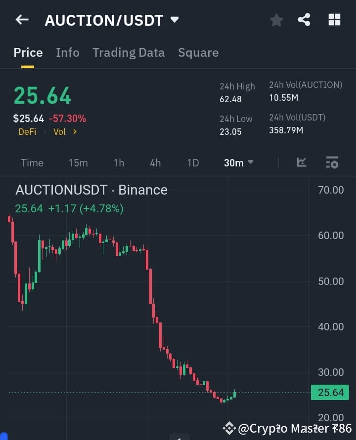 $AUCTION /USDT – Oversold Bounce – Dead Cat or Reversal? Wat | Crypto Master 786 on Binance Square