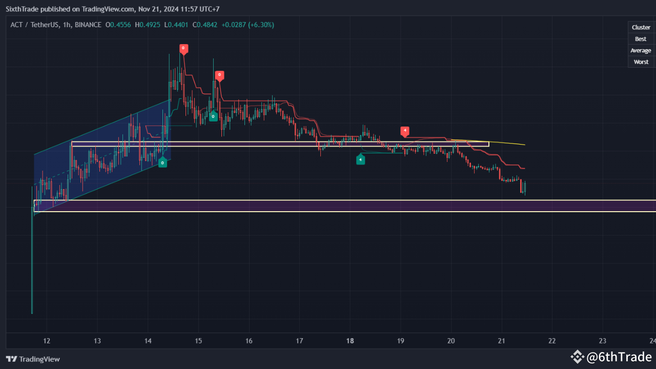 ACT/USDT at a Crucial Support: Will $0.4 Hold | 6thTrade on Binance Square