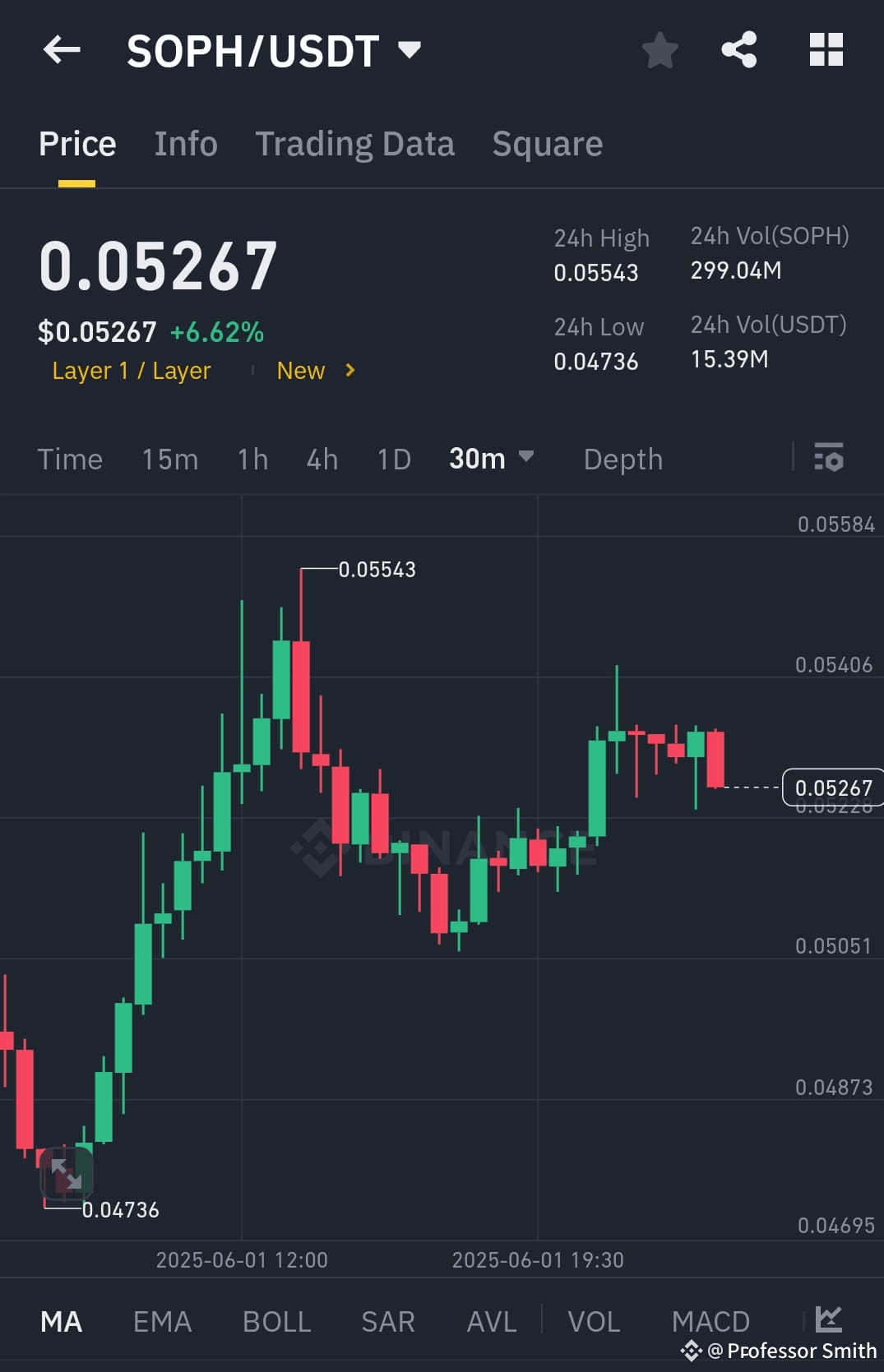 $SOPH /USDT BEARISH PULLBACK SETTING IN – WATCH FOR LOWER SU | Professor Smith on Binance Square