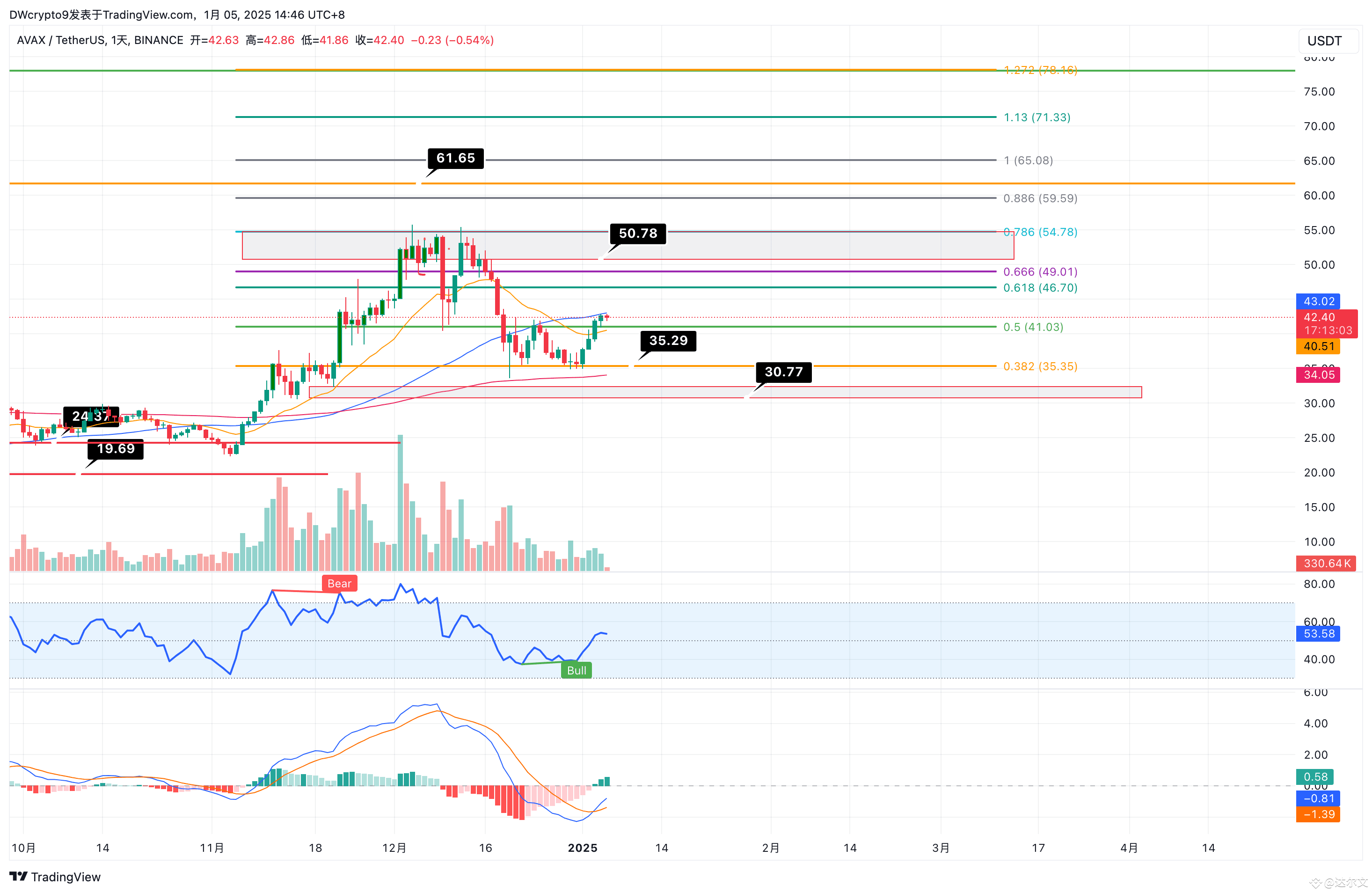 $AVAX AVAX Price Analysis AVAX recently rebounded from t | 达尔文 on Binance Square