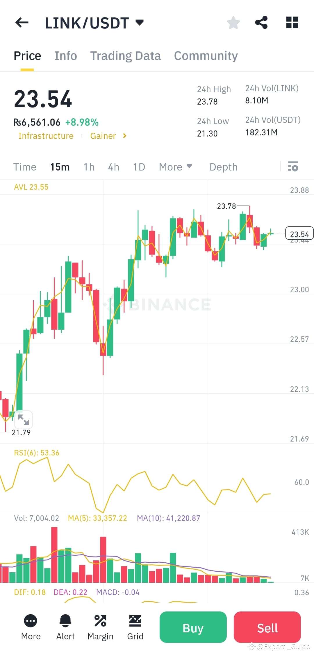 $LINK /USDT with a 15-minute time frame Key Points from t | Expert _Guide on Binance Square