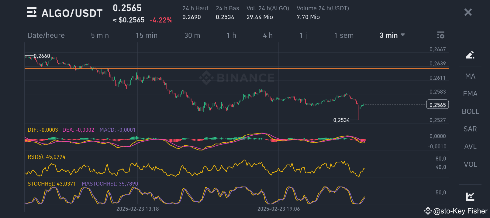 #ALGO/USDT↘️🟥 What's going on here? | sto-Key Fisher on Binance Square