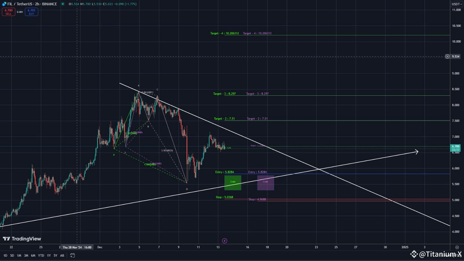 $FIL Market Analysis for FIL/USDT (2H Chart): The FIL/USDT | Titanium X on Binance Square