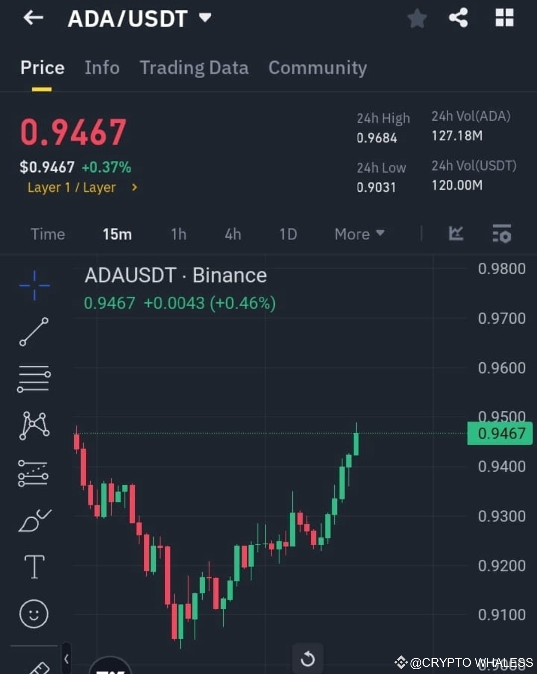 $ADA /USDT Bull Run Alert! 🔥💯 Current Price: $0.9467 Entry | CRYPTO WHALESS on Binance Square