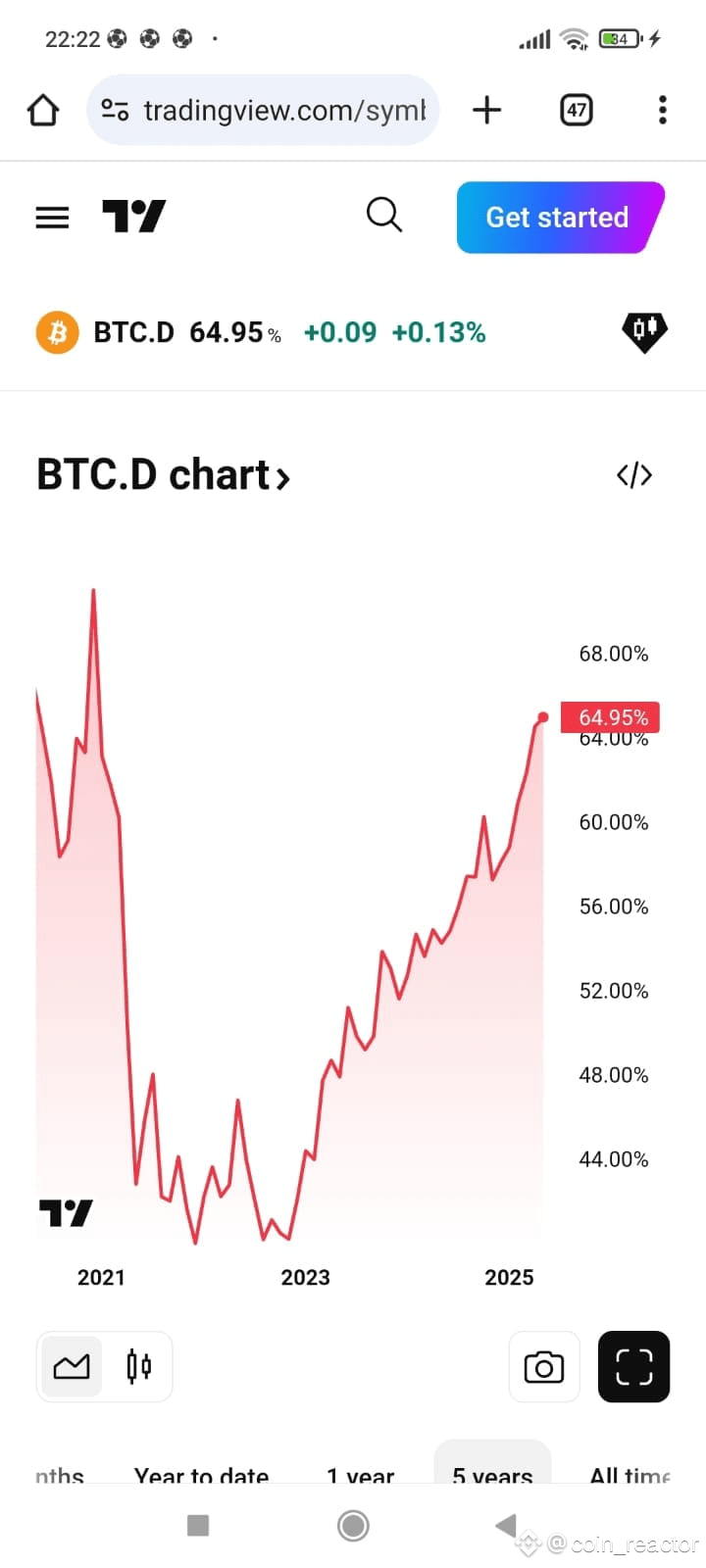 DOMINANCE DROPPED! 🚨 COME ON IN, GUYS! 🏃‍♂️🚀 🤔 EVERYONE' | coin_reactor ...