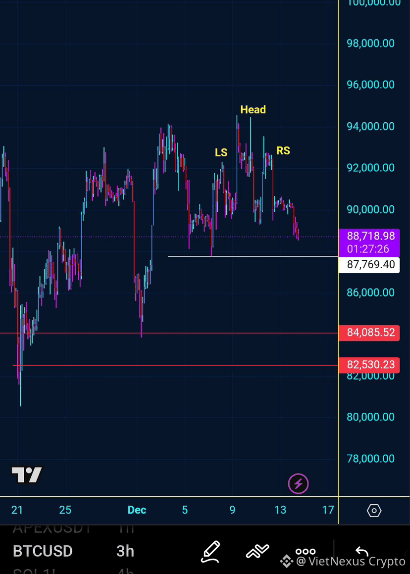 📊BTC 3H: There is a Head and shoulder like pattern here | VietNexus ...