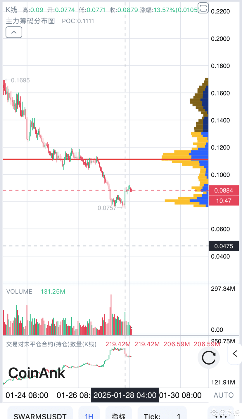 $ACT $PNUT Now ACT and PNUT have become clever in their str | 本格 on Binance Square