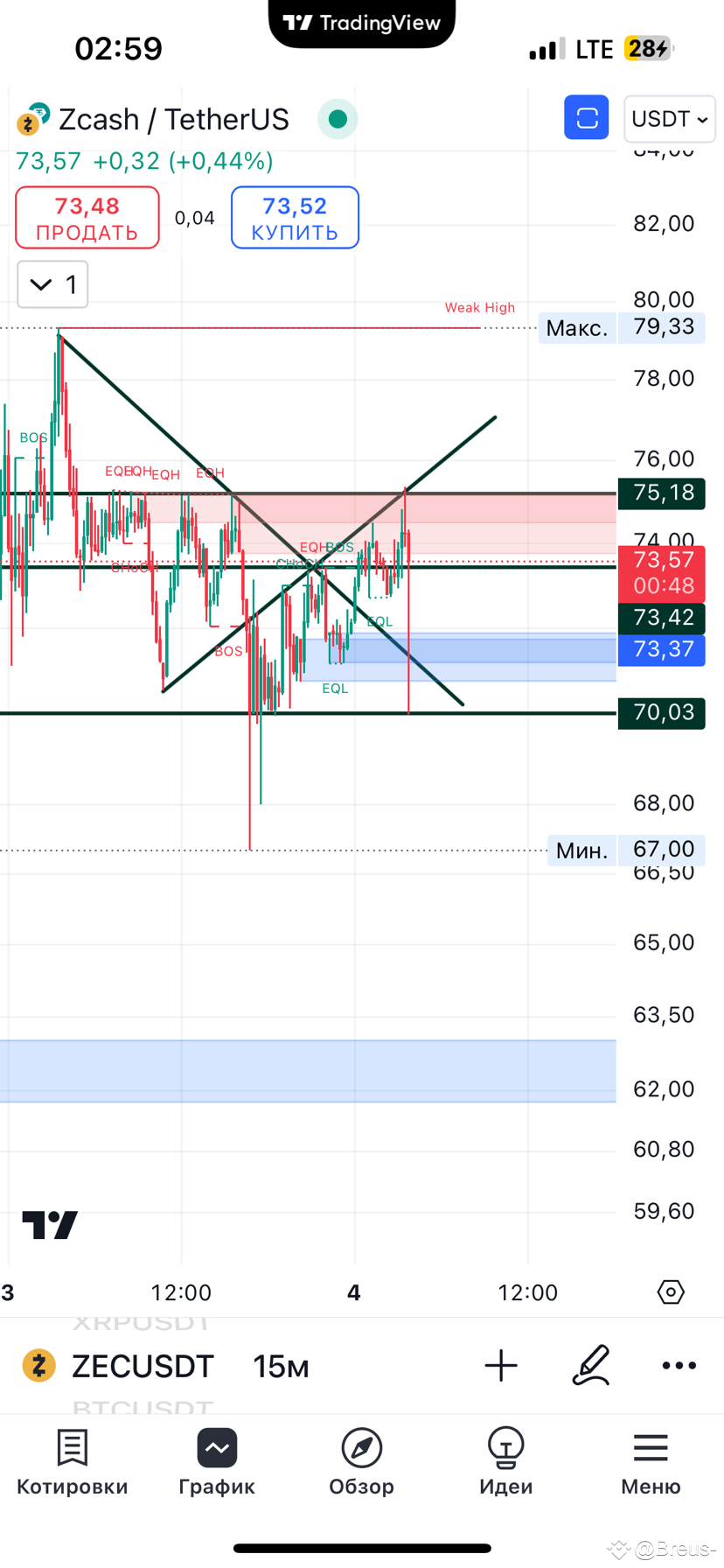 $ZEC was totally dumb on stop los and jumped back 😵‍💫 | Breus- on Binance Square