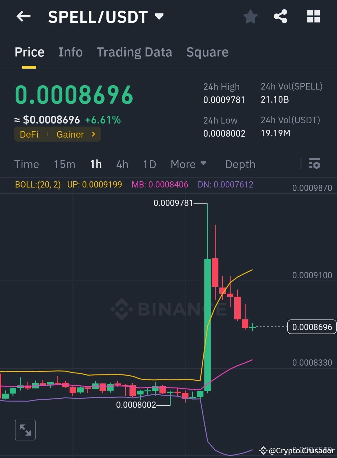 The current price of $SPELL /USDT stands at $0.0008696, with | Crypto Crusador on Binance Square