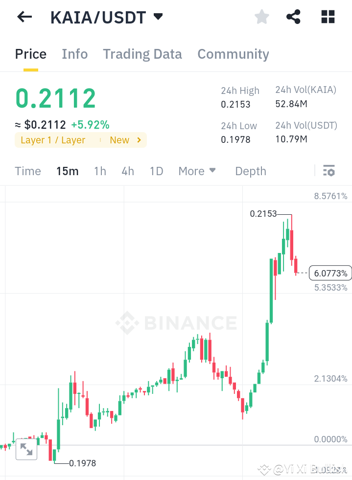 $KAIA /USDT technical analysis and trade signal Technical | Yi Xi Bullish on Binance Square
