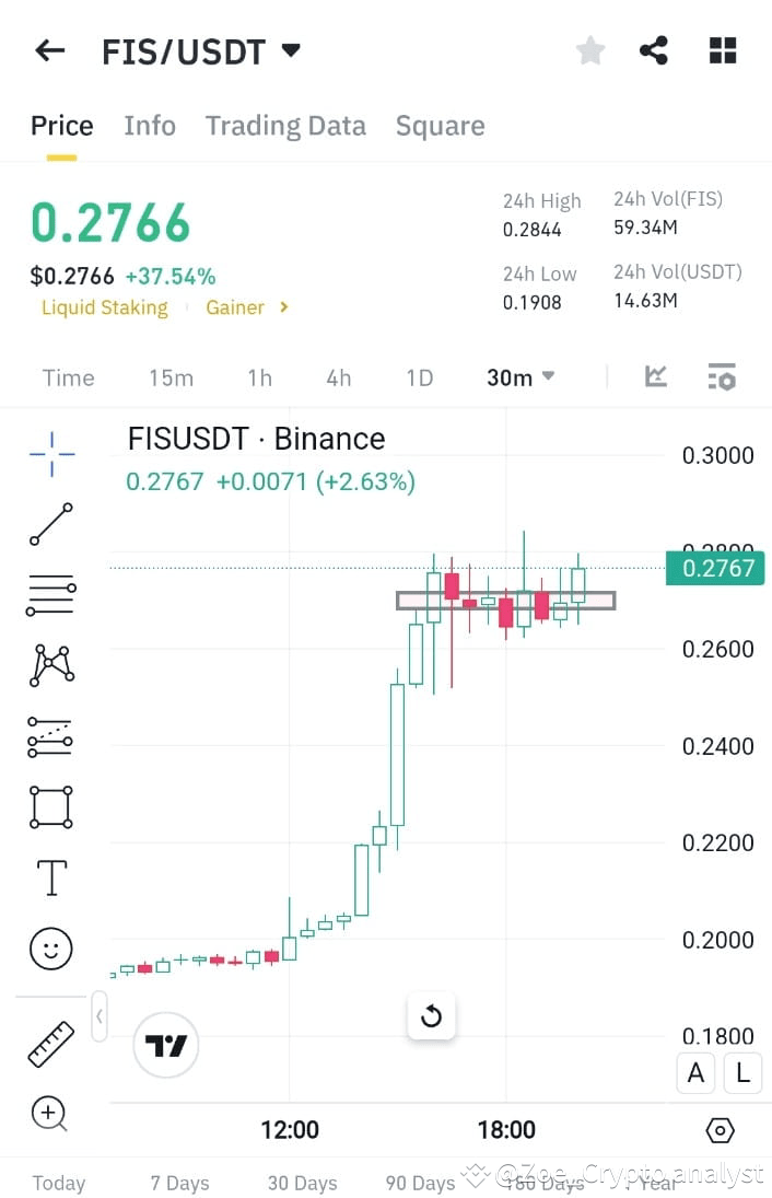$FIS /USDT Bull run alert 🔥 💯 BULLISH CONSOLIDATION – EXP | Zoe_Crypto analyst on Binance Square