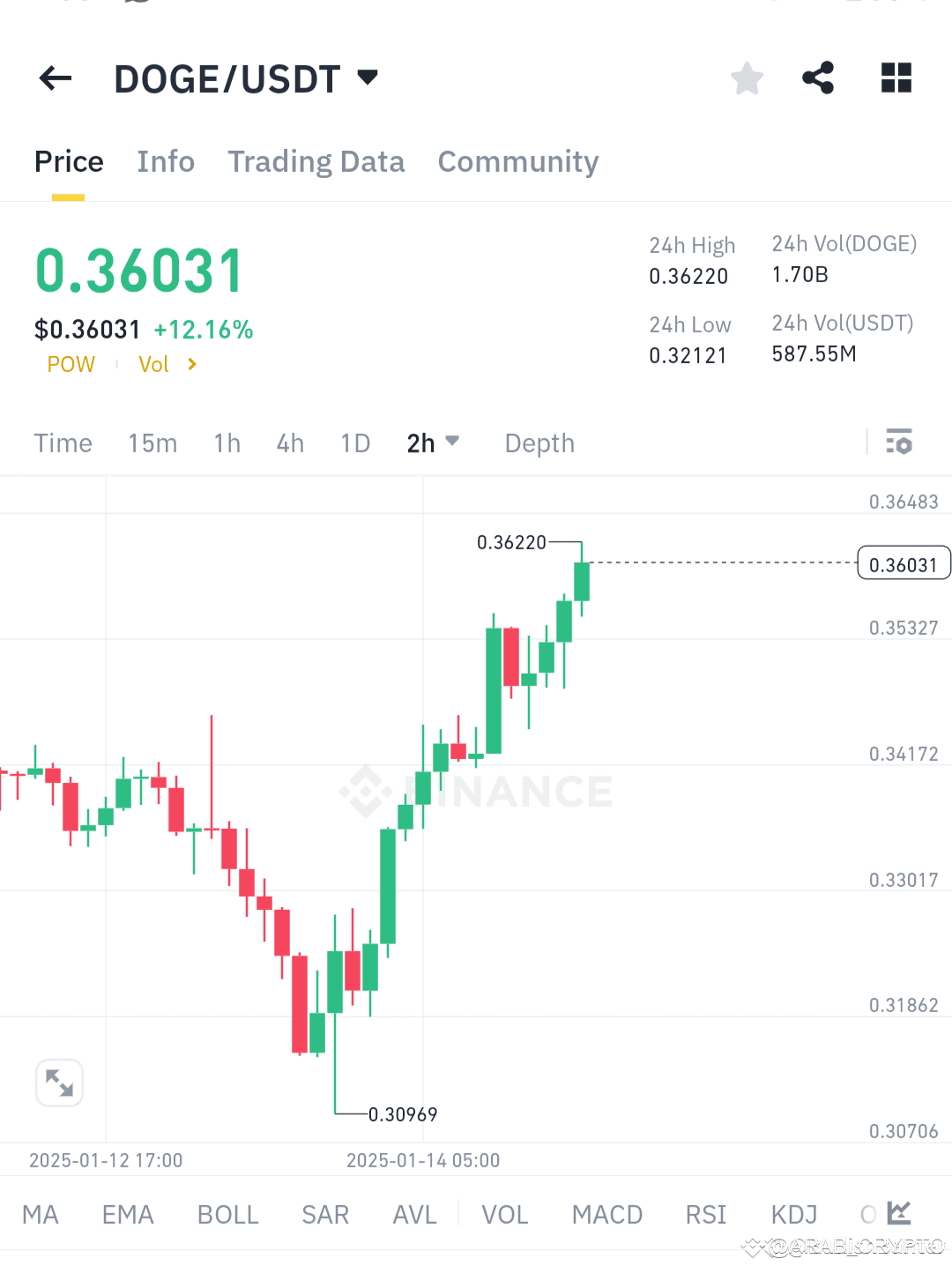 $DOGE /USDT: Bulls are rallying – Huge move on the horizon | ARAB CRYPTO عـرب كـريـبـتـو on ...