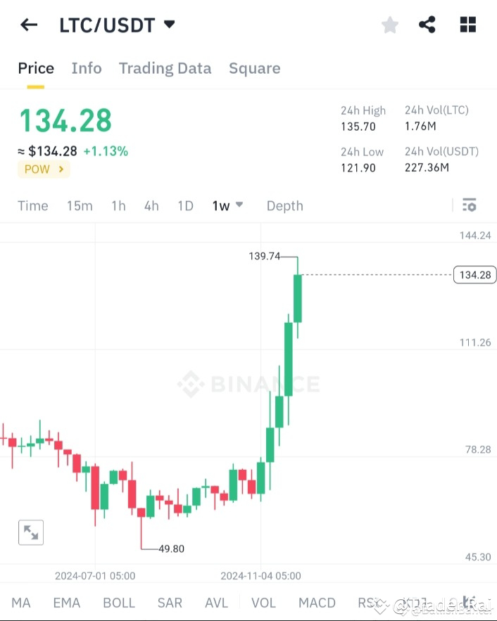 🚀 $LTC /USDT: A Steady Performer in the POW Space! 🚀 🔥 | Trader Rai on ...