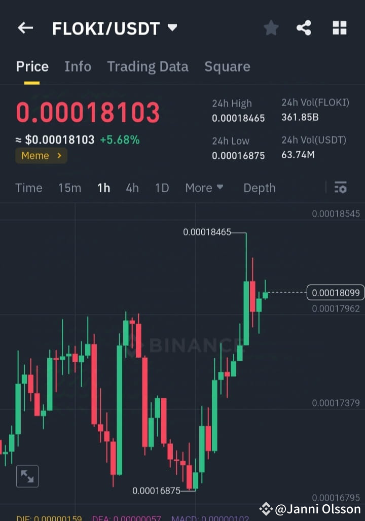 🚀$FLOKI FLOKI/USDT: Meme Token Gaining Momentum! 🚀 📊 | Janni Olsson on Binance Square