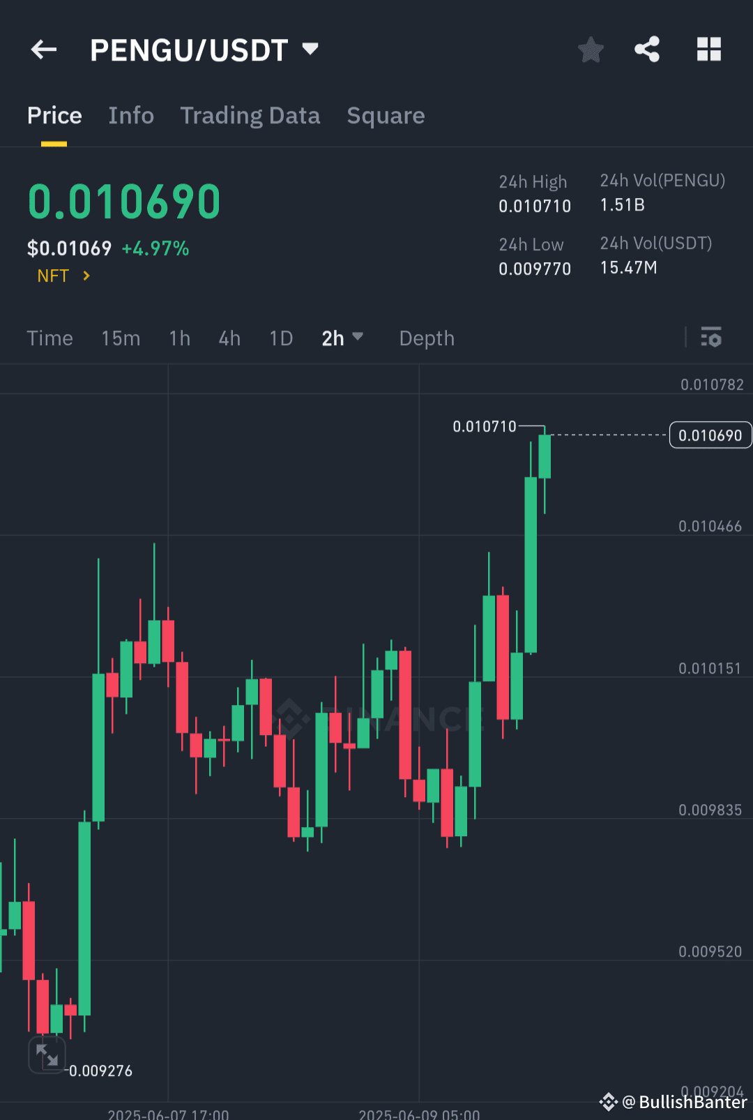$PENGU / USDT – STRONG PUSH AND STILL CLIMBING Big congratu | BullishBanter on Binance Square