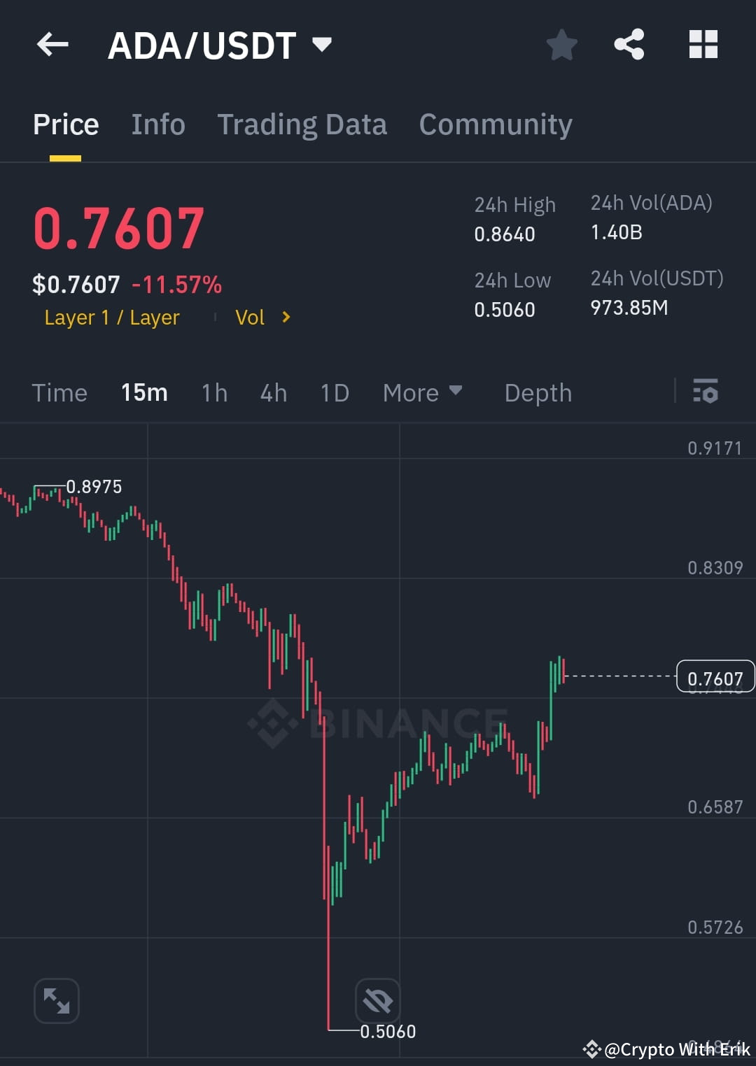 $ADA /USDT Analysis – Recovery Momentum Building After Sharp | Crypto With Erik on Binance Square