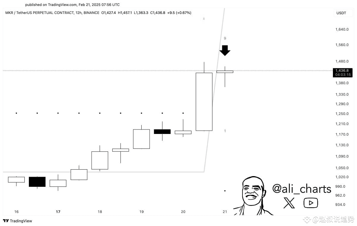 DeFi altcoin MKR may pull back, technical indicators issue w | 赵叔说趋势 on ...