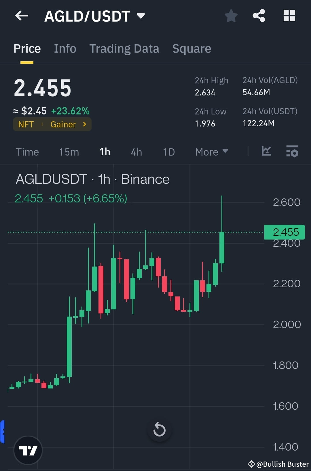 $AGLD 🚀 AGLD/USD Price Analysis: Trading at $2.455 🚀 AG | Bullish Buster on Binance Square