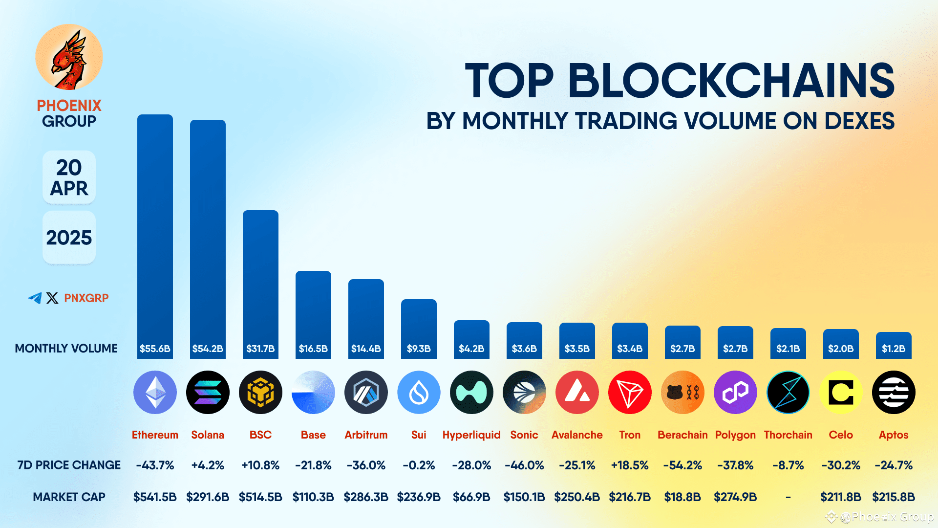 TOP BLOCKCHAINS BY MONTHLY TRADING VOLUME ON DEXES #Ethereu | Phoenix Group on Binance Square