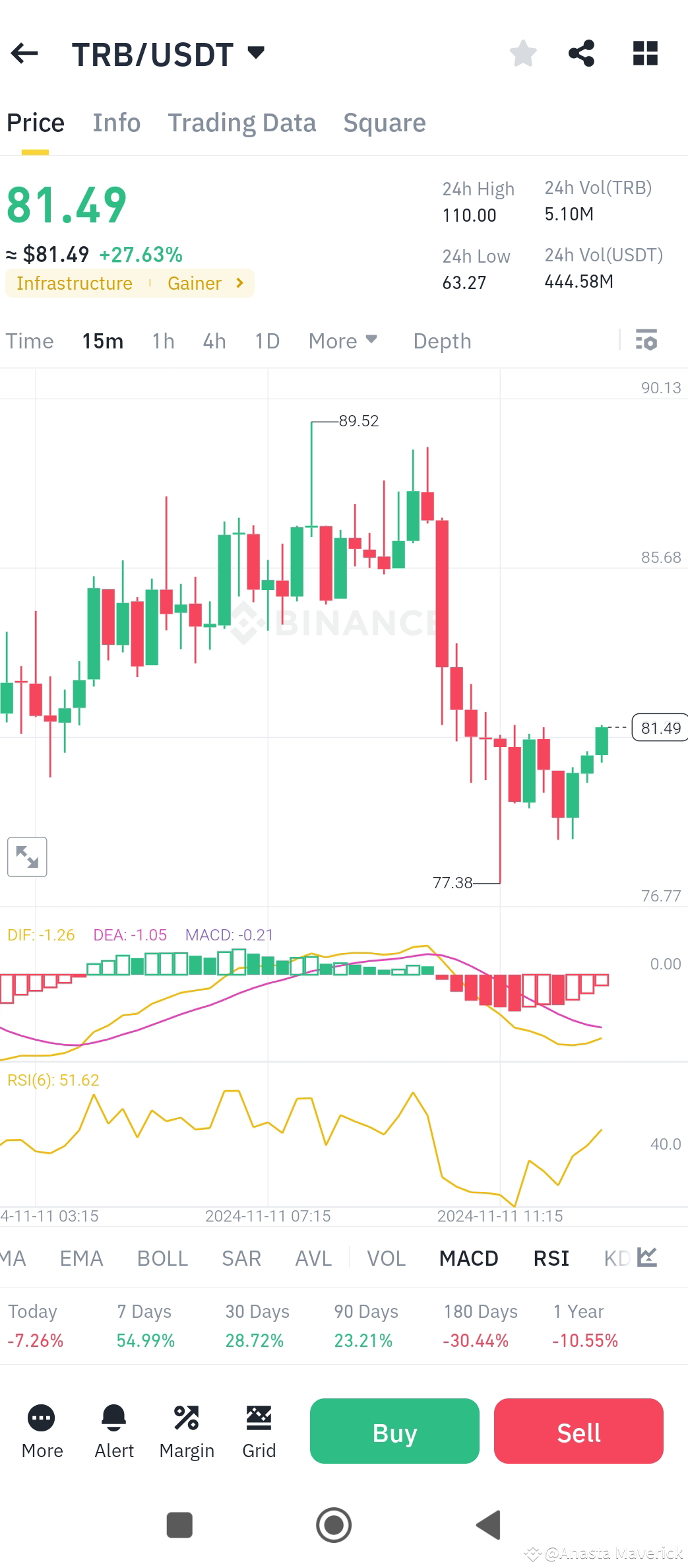 Based on the 15-minute chart for $TRB /USDT, the current pri | Anasta Maverick on Binance Square