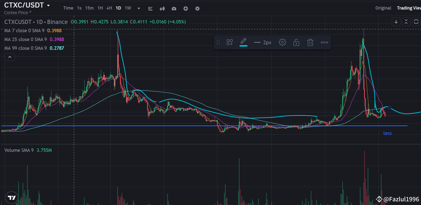 #ctxc/usdt ofter week @Cortex Labs | Fazlul1996 on Binance Square