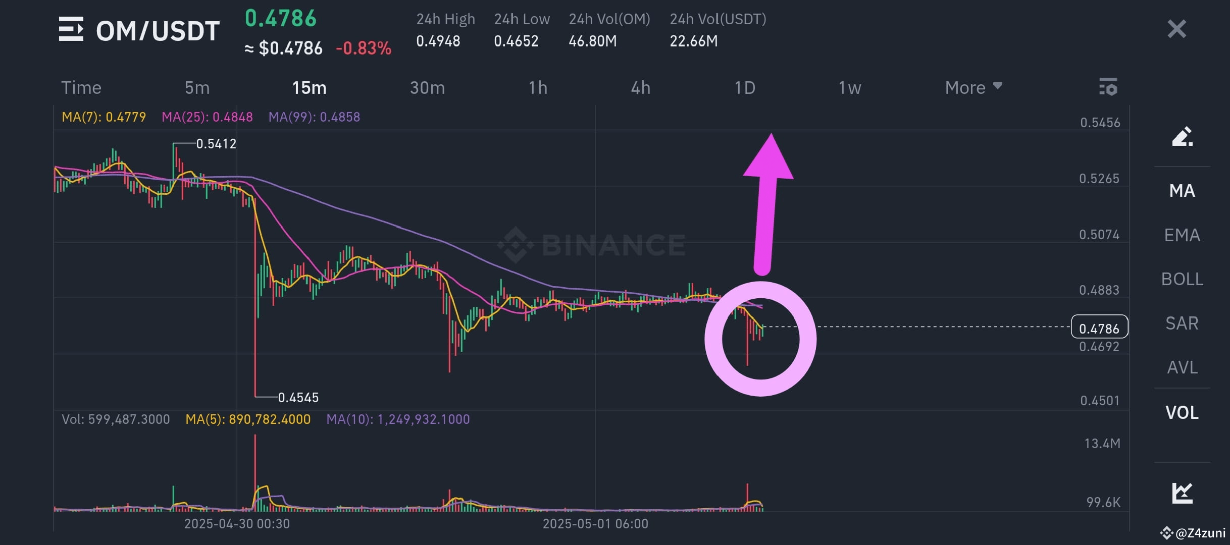 #om $OM Huge Opportunity Alert! This coin is at its prime | Z4zuni on ...