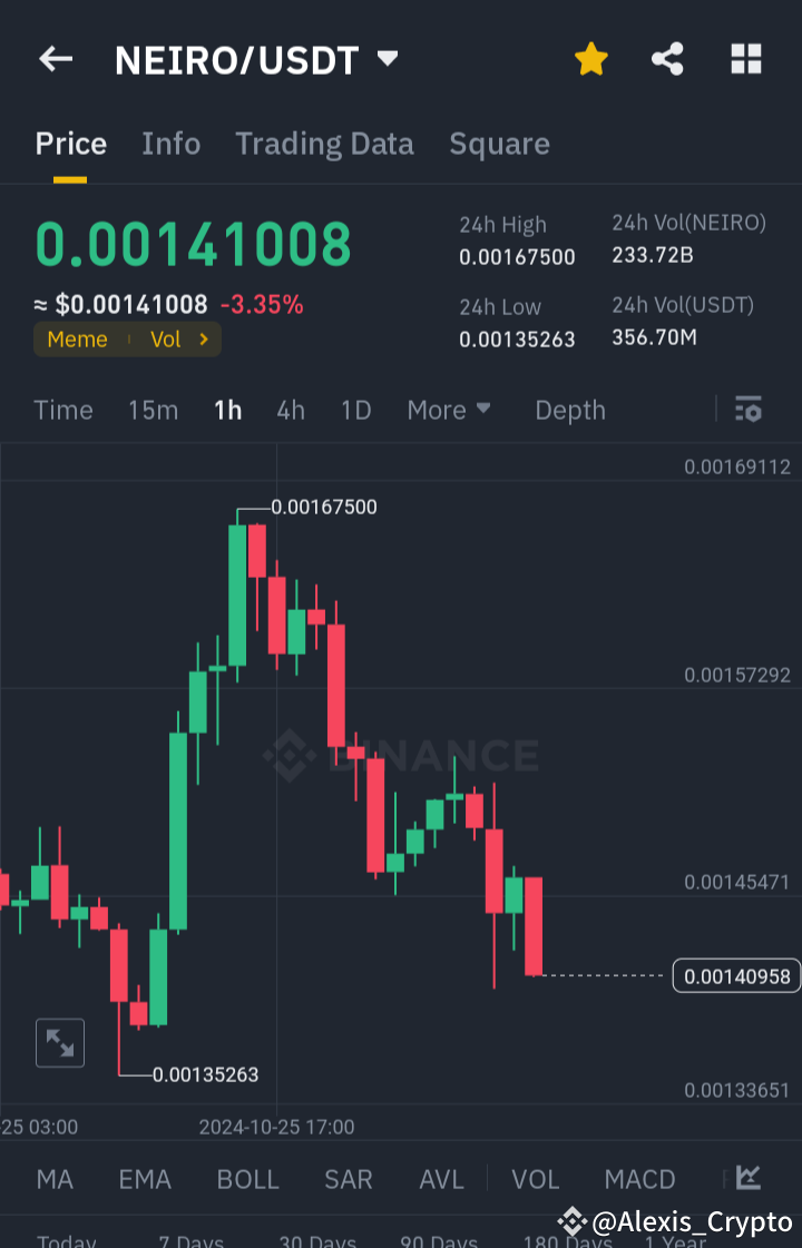 $NEIRO $NEIRO $NEIRO NEIRO/USDT: A Technical A | Alpha Crypto 786 on Binance Square