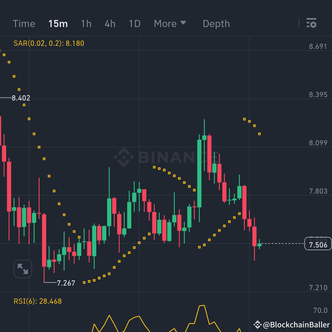 $VVV /USDT Declines to $7.506 – Bearish Momentum in Play... | BlockchainBaller on Binance Square