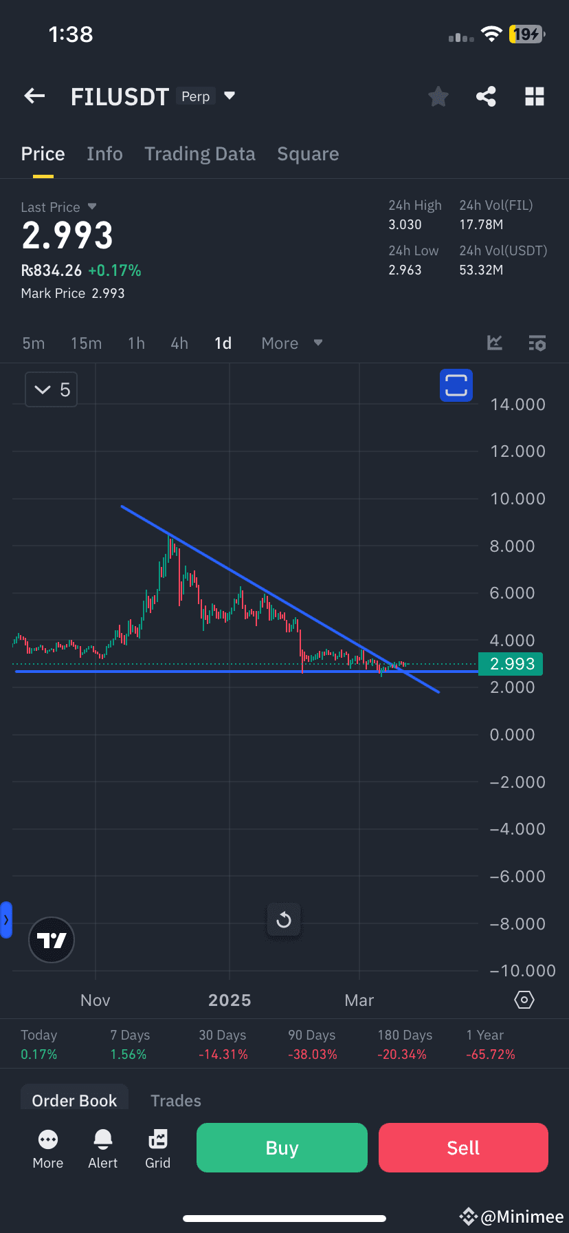 $FIL Any guesses?$ Feeling optimistic 🤞 DYOR | Minimee on Binance Square