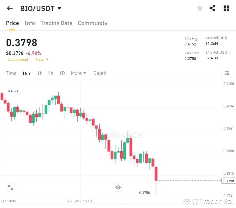 $BIO /USDT Trading Signal - Key Reversal Zone Identified | Trader Rai on Binance Square