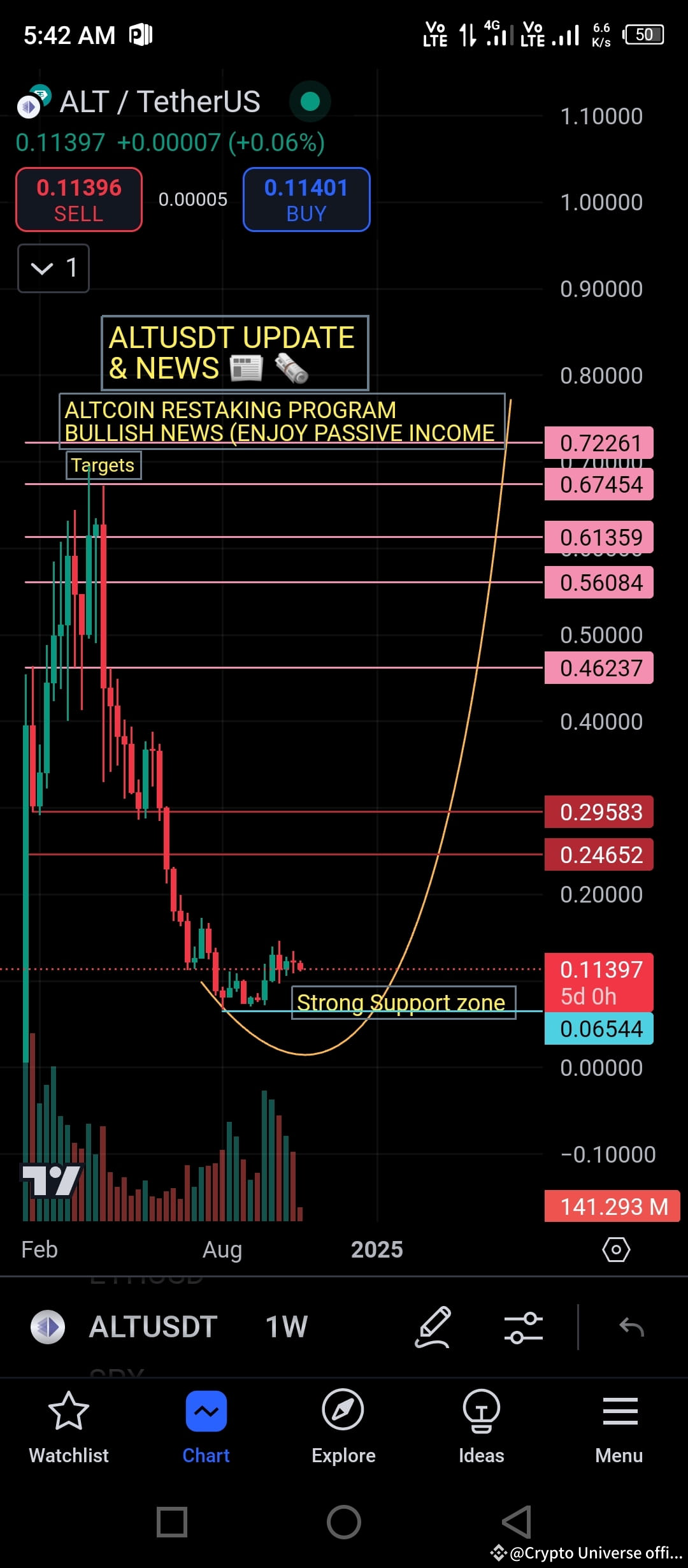 💰 ALT/USDT: Eyeing a Breakout from the Rounding Bottom on D | Crypto Universe official on ...