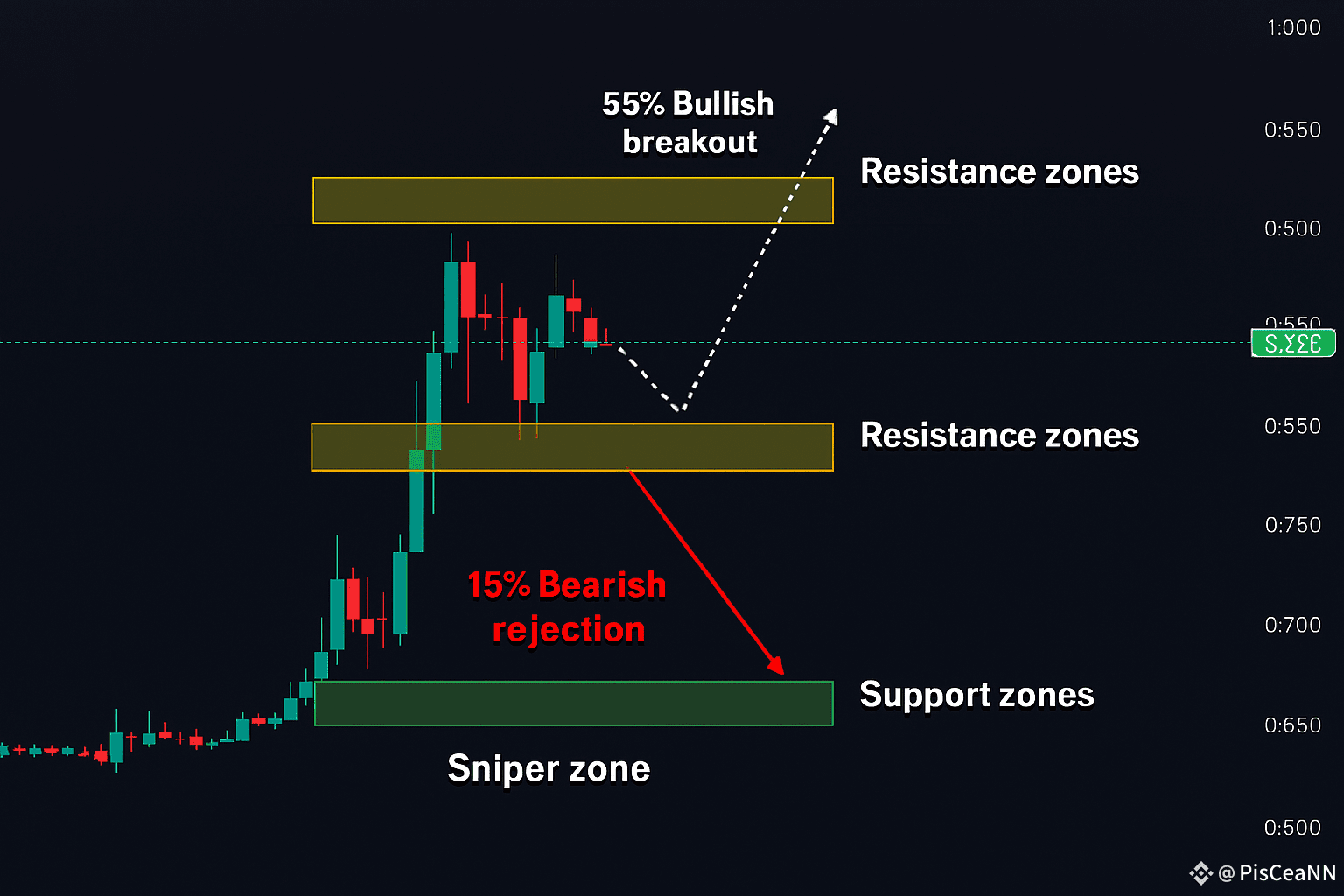 $FORM Bullish | P i s Ce s on Binance Square