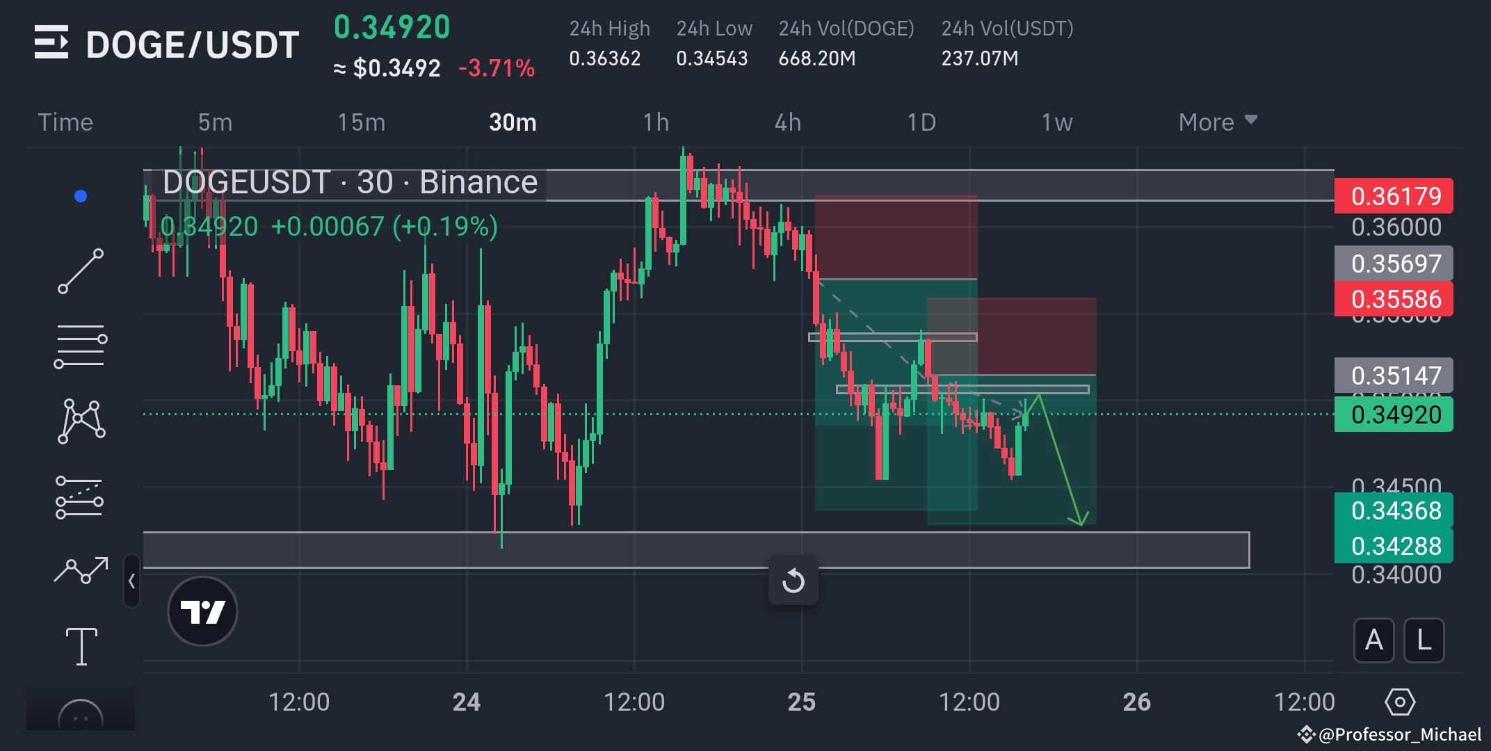 $DOGE /USDT Update – Short Trade Progress⚠️ ALERT ⚠️ who is | Professor_Michael on Binance Square