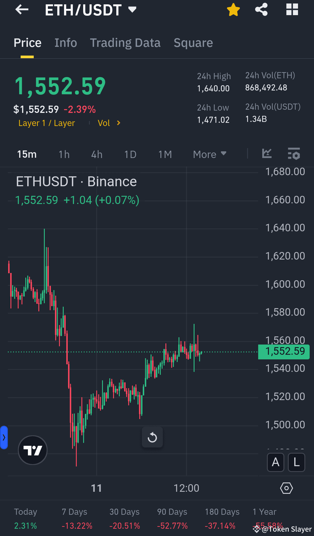 $ETH /USDT – From the Ashes? Bulls Eye a Rebound After Bruta | Token Slayer on Binance Square