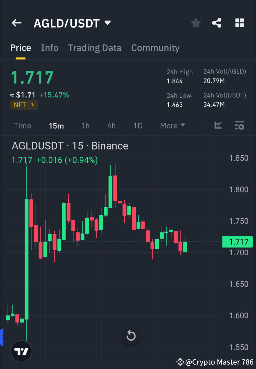 $AGLD 🚀 AGLD/USDT Technical Analysis: Eyes on the Next Br | Crypto Master 786 on Binance Square