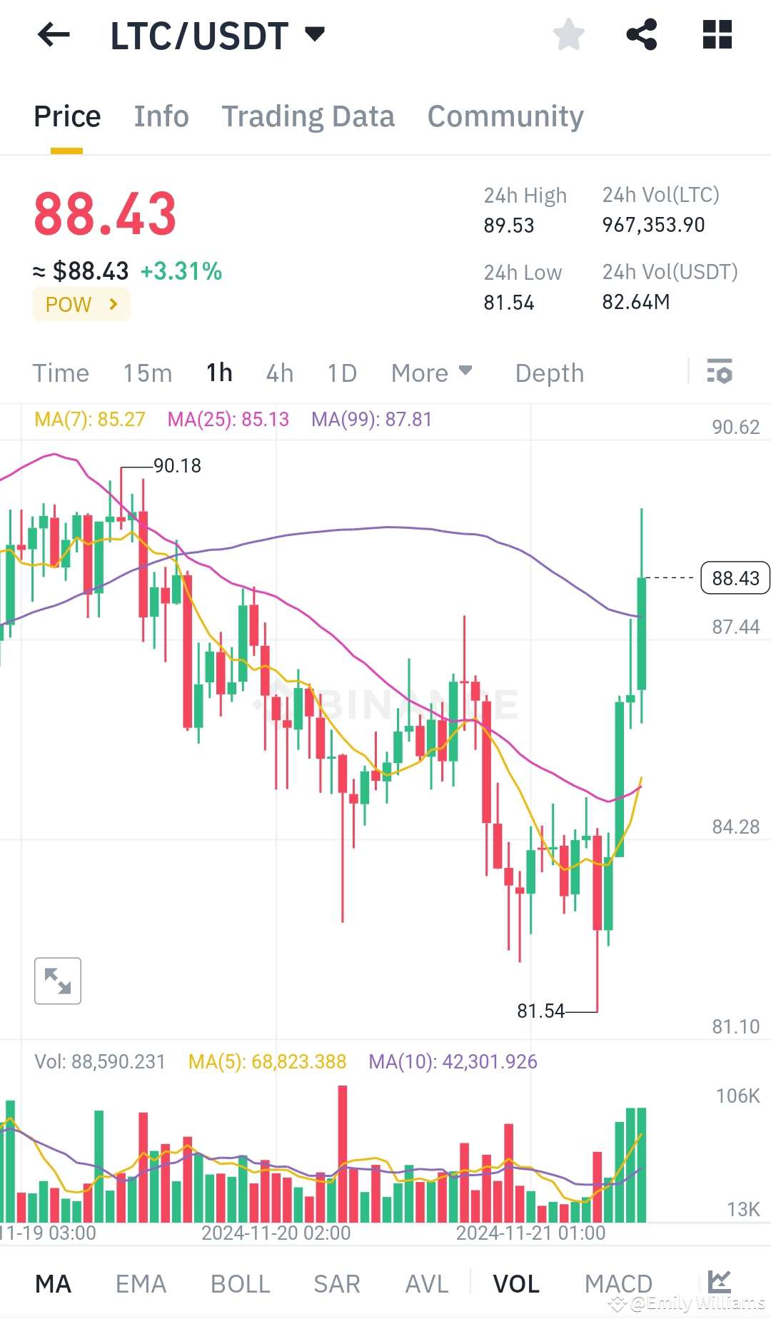 $LTC /USDT Snapshot 📊 Price Information Current Price: | Emily Williams on Binance Square