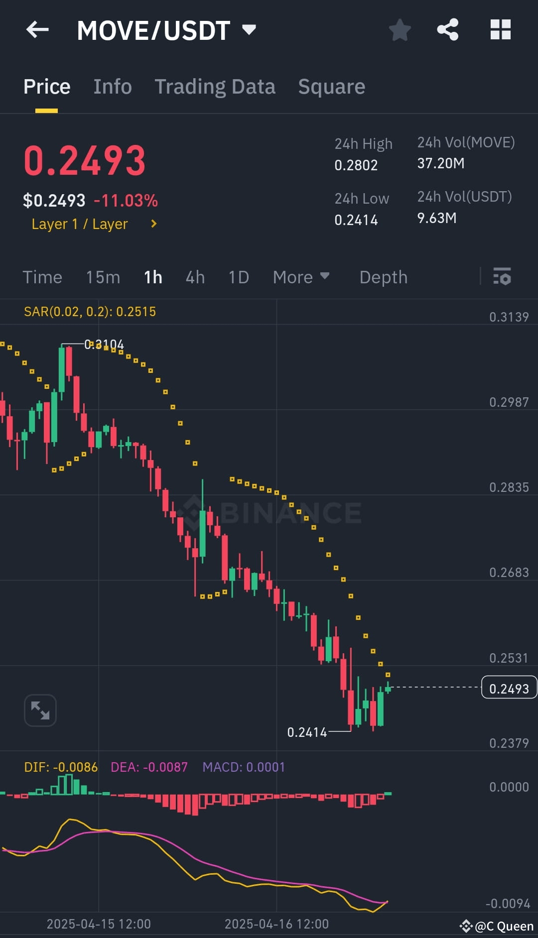 $MOVE /USDT – DOWNTREND ACTIVE, SHORT TRADE SETUP LIVE $M | C Queen on ...