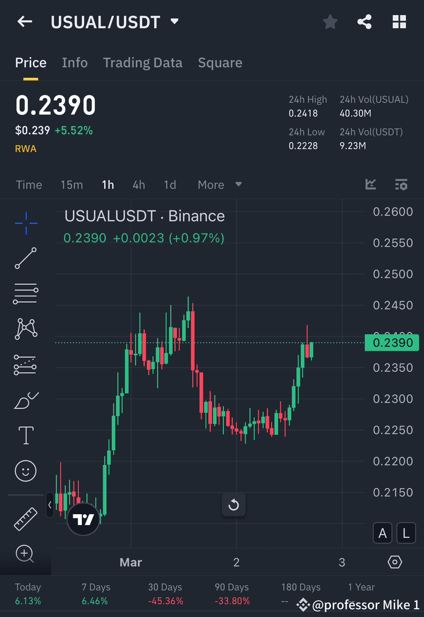 $USUAL /USDT Breakout: Bullish Momentum Building!🔥💯 USUAL | professor Mike 1 on Binance Square