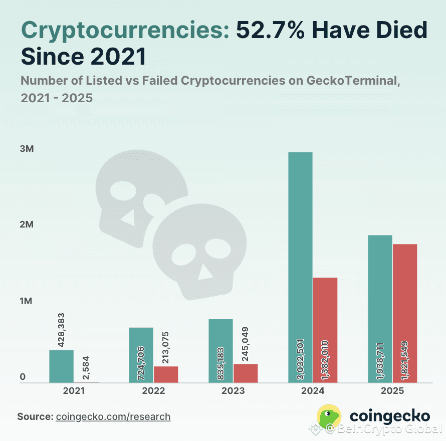 50% of Crypto Coins Fail: Lessons from Ghost Tokens in 2025 ...
