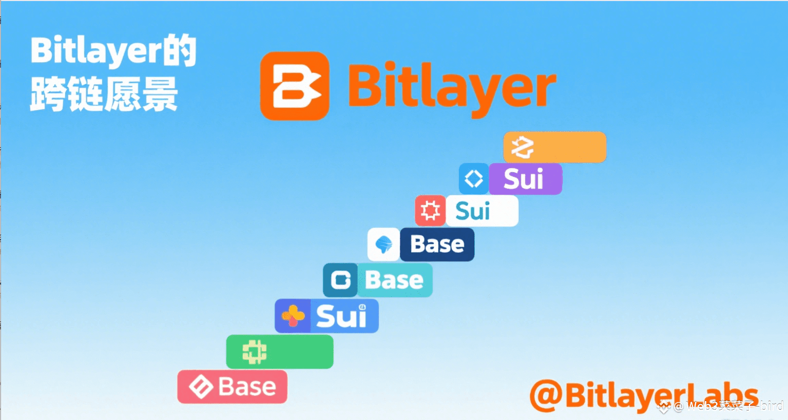 Bitlayer 的跨链愿景 @BitlayerLabs 通过 BitVM Bridge 连接 Sui、Base、A | Web3菜菜子发布于币安广场