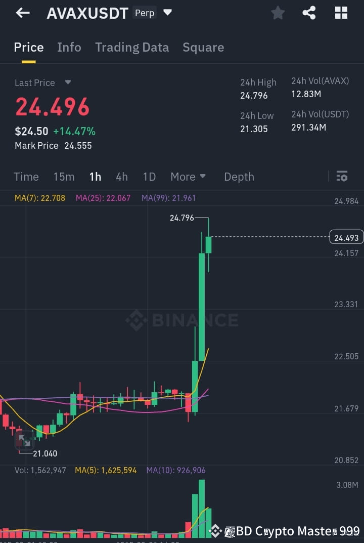 $AVAX 🚨 AVAX ALERT: Time to SHORT NOW! 🚨 🔥 AVAX is flyin | Crypto Master 999 on Binance Square