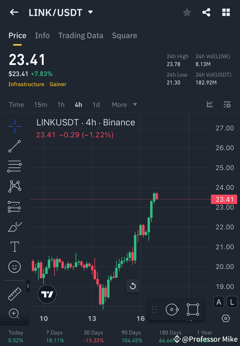 $LINK /USDT: Strong Uptrend Resumes 🔥💯 $LINK has surged 7 | Professor Mike on Binance Square