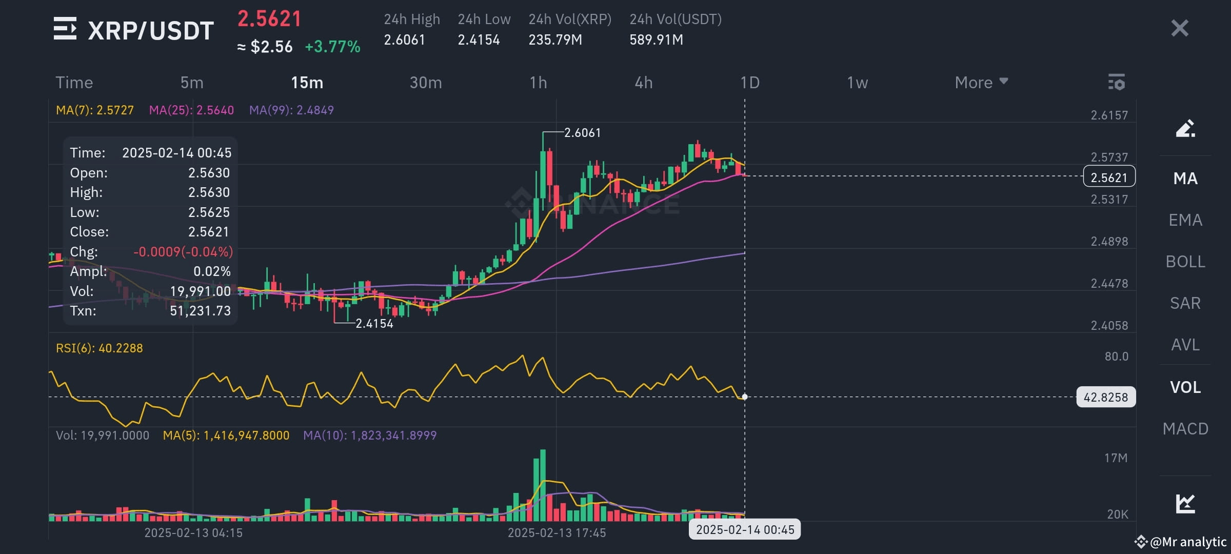 📊 $XRP /USDT 15m Chart Analysis 💰 Current Price: $2.5621 | O g G on Binance Square