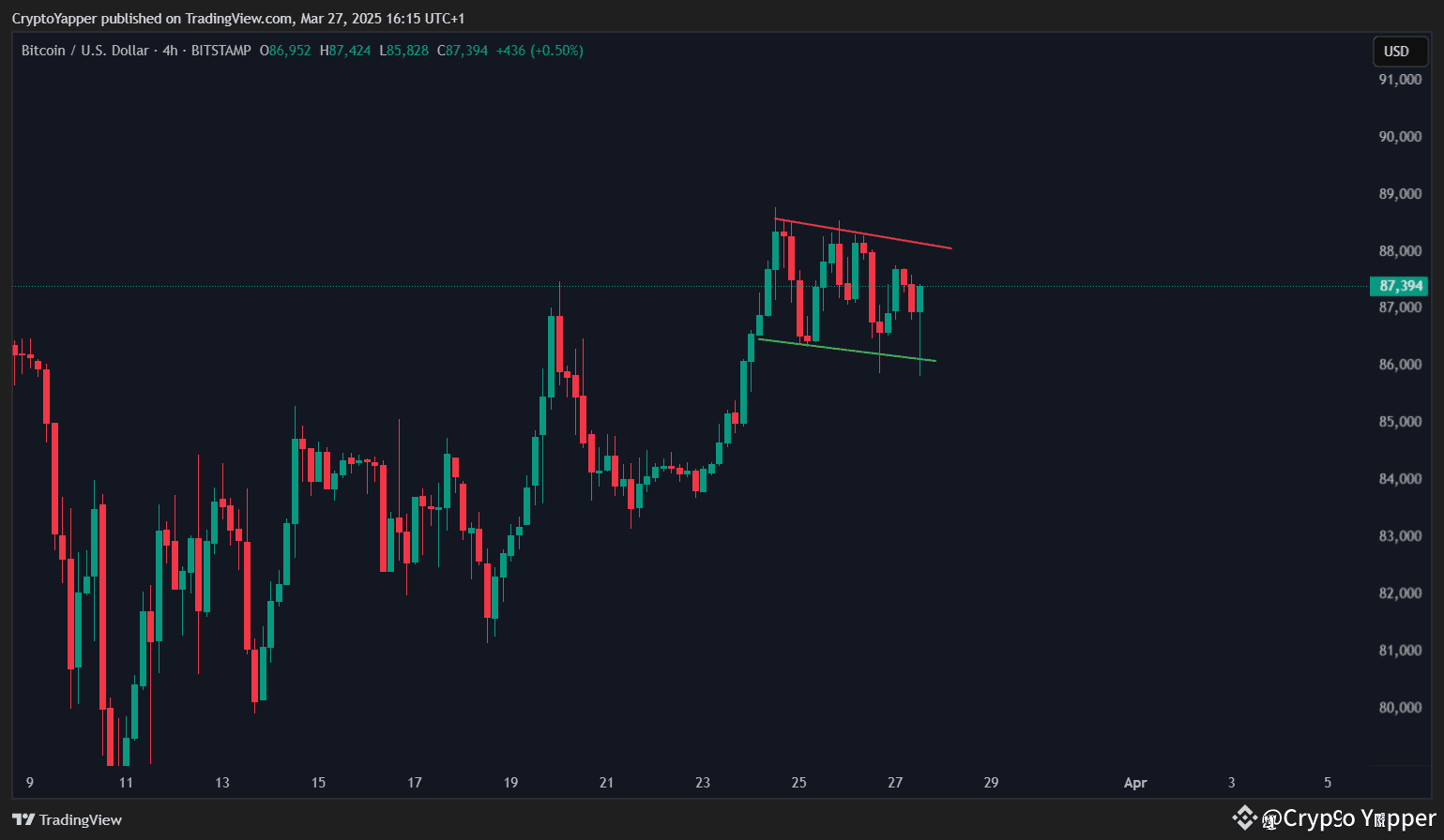 #bitcoin Bullflag ! On the 4hr chart, this Bullflag format | Crypto Yapper on Binance Square