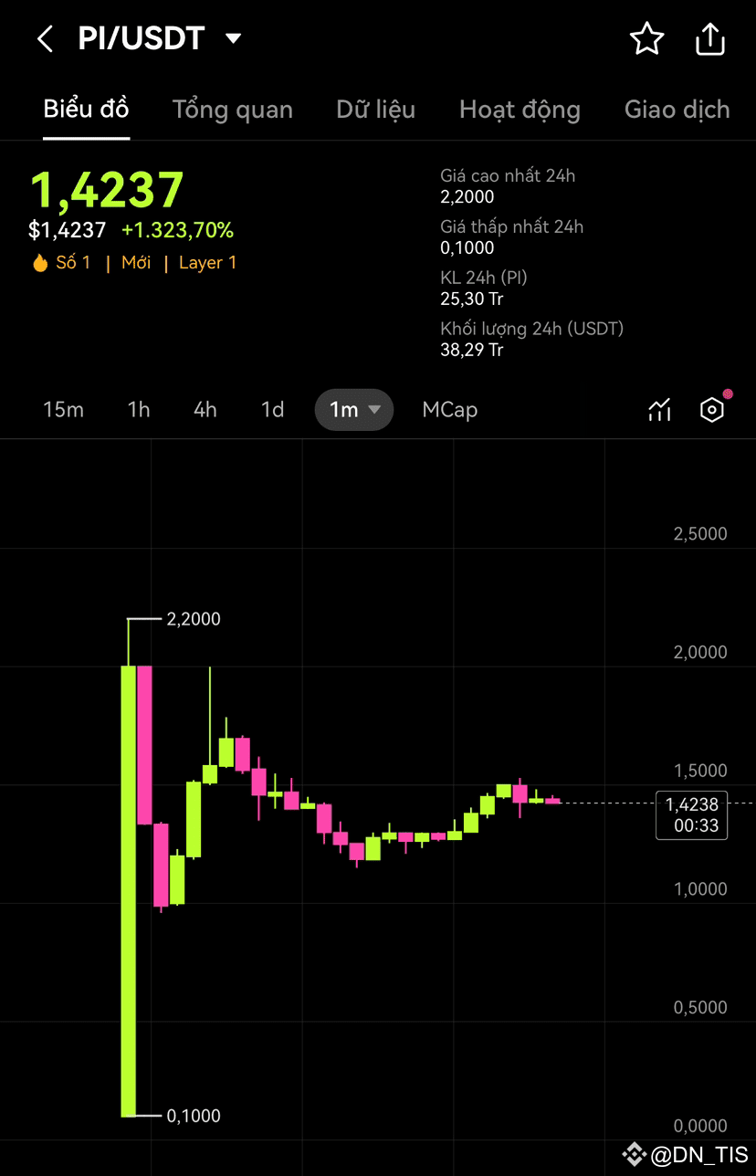 The current PI price is stable at 1.4$ , but most of you hav | Trading ...