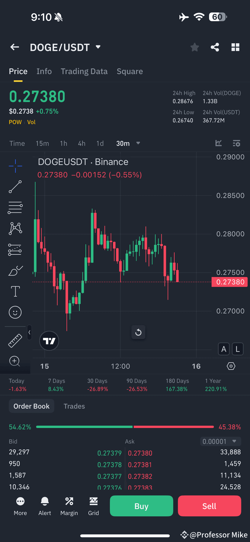 $DOGE /USDT Short Trade Alert! 💯🔥 Dogecoin (DOGE) is show | Professor Mike on Binance Square