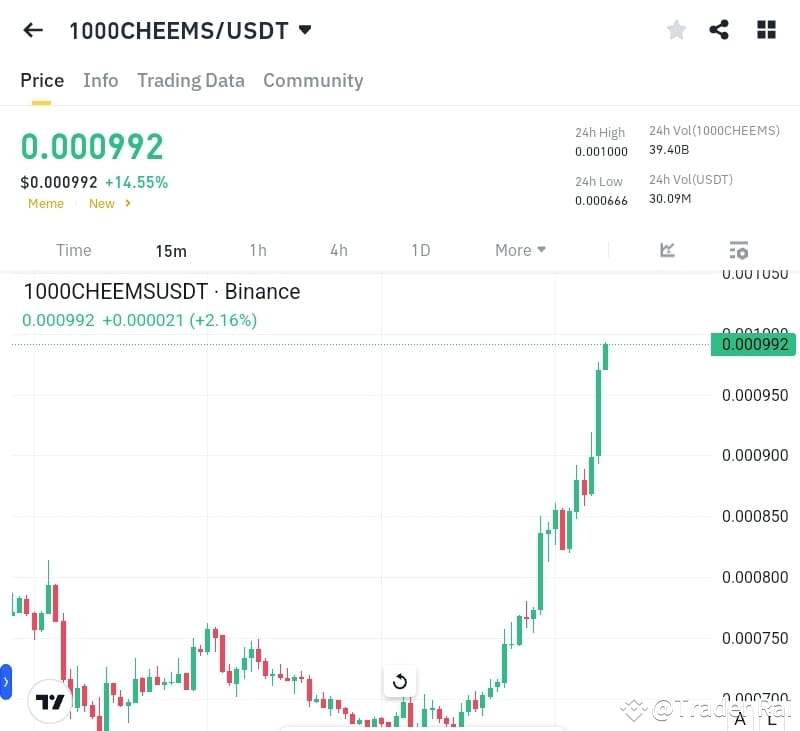 🔥 $1000CHEEMS /USDT – Breaking Out! 🚀 🐶 1000CHEEMS is o | Trader Rai on Binance Square