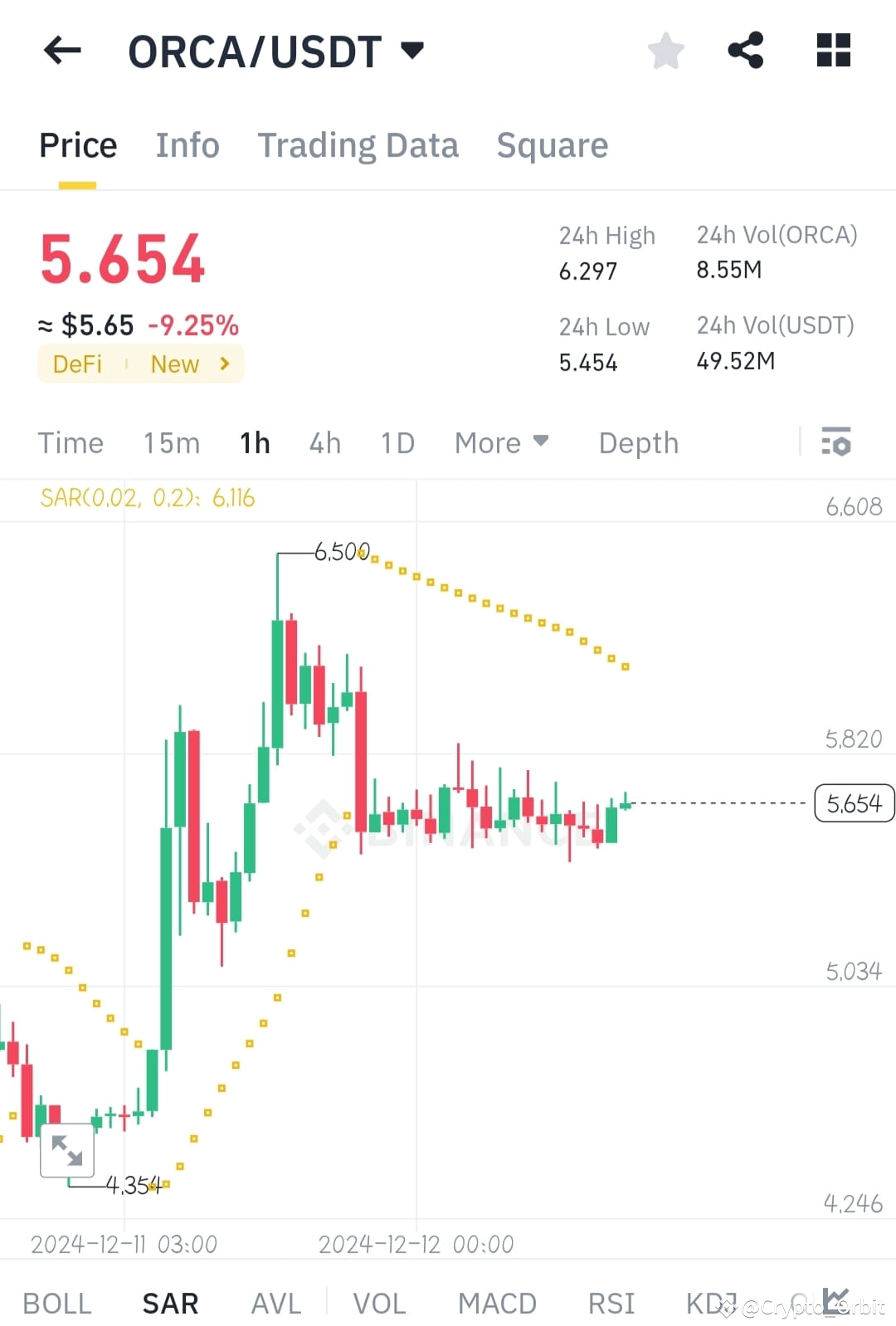$ORCA 📊 ORCA/USDT Technical Analysis – December 12, 2024 | Crypto_Orbit on Binance Square