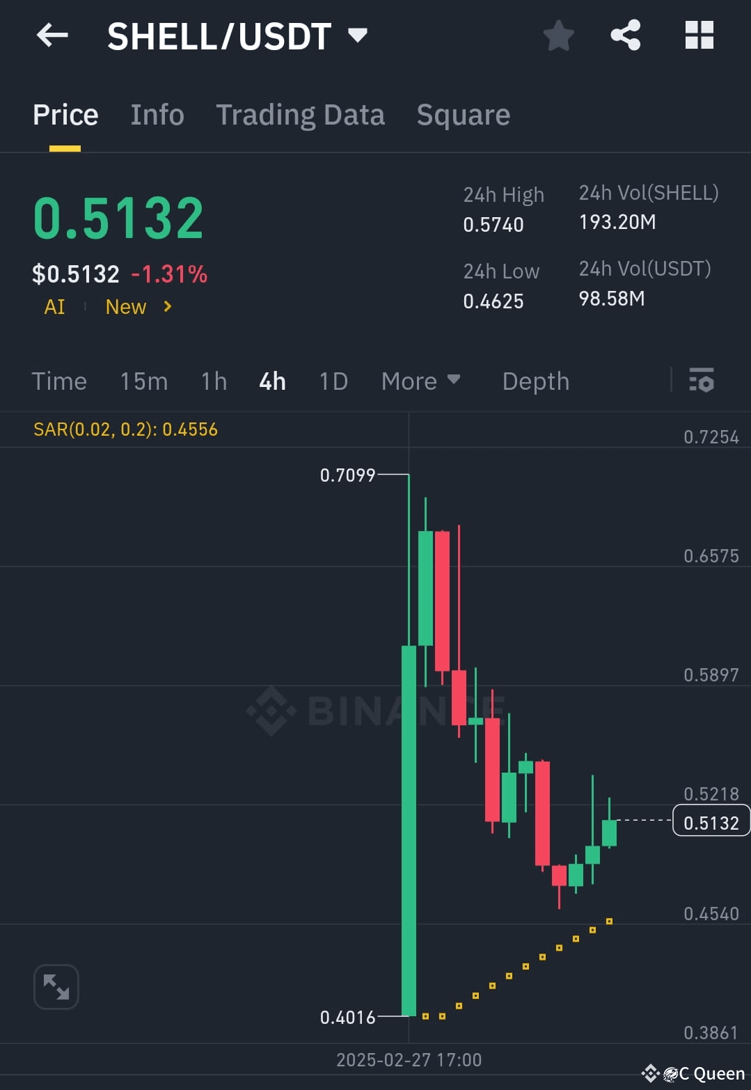 $SHELL /USDT - Short Trade Setup 🚨 $SHELL has failed to | C Queen on Binance Square